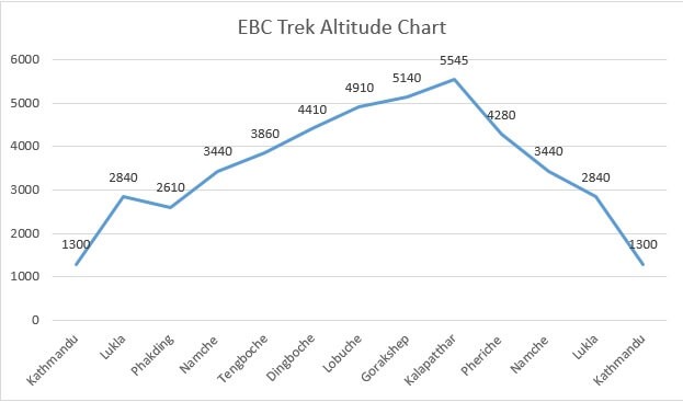Everest Base Camp Trek Distance